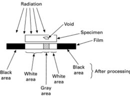 Non-Destructive Testing